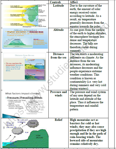 CBSE Class 9 Social Science Climate Worksheet Set B